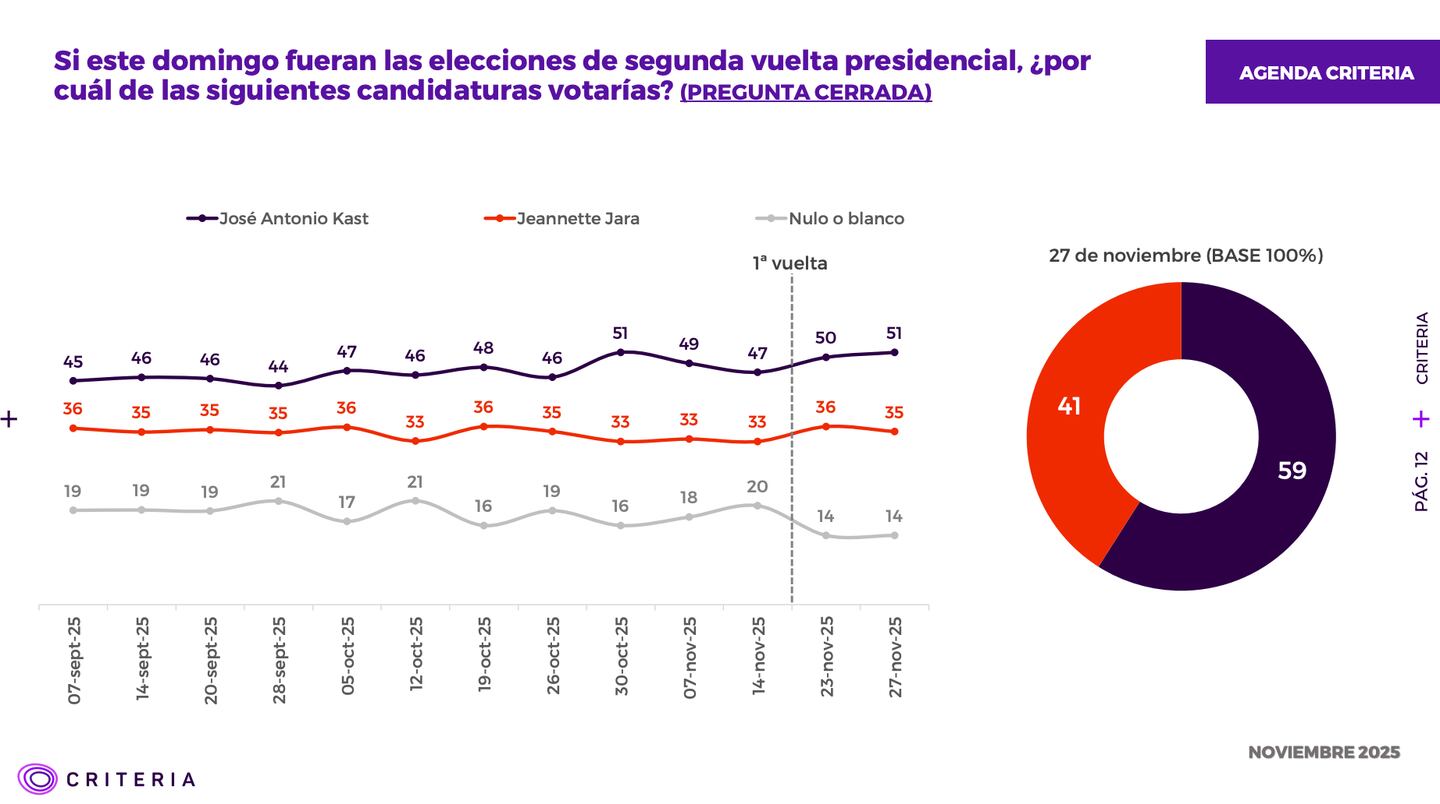 Encuesta Criteria: Kast amplía su ventaja sobre Jara en segunda vuelta – Publimetro Chile