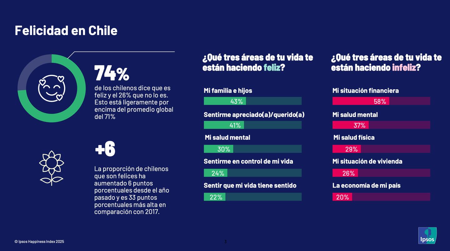 Índice de Felicidad 2025: 74% de los chilenos asegura ser “feliz” o ...